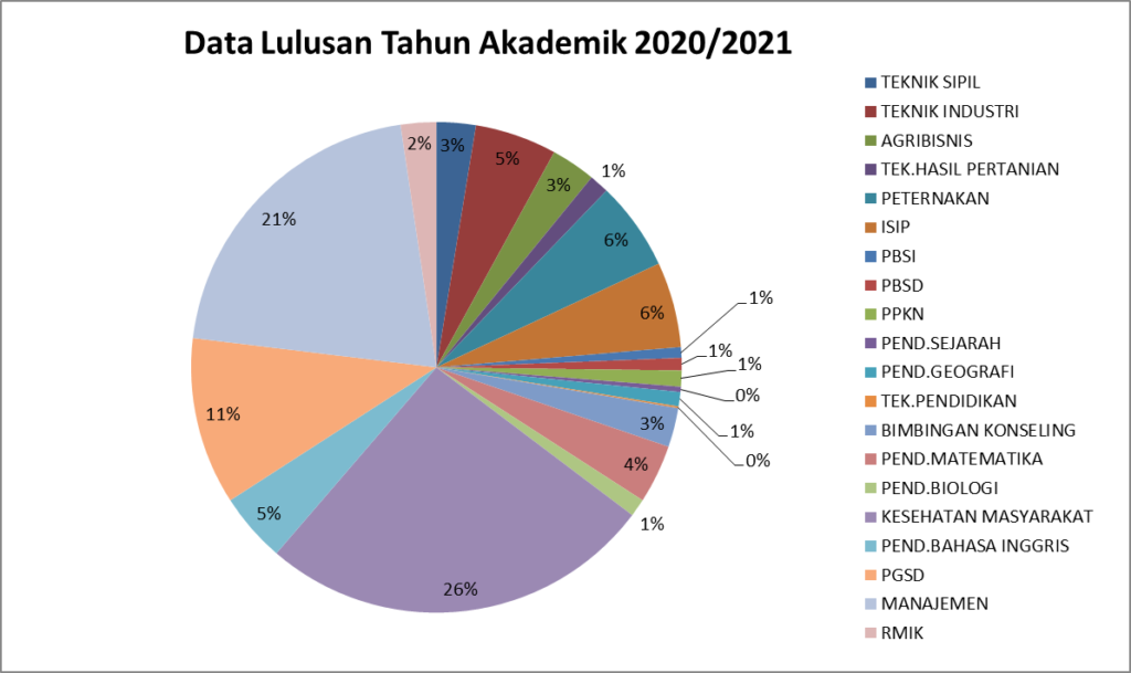 Rekap Data Kelulusan – BAA Univet Bantara