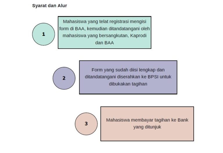 Pelayanan Surat Penunggakan Tagihan SPP – BAA Univet Bantara
